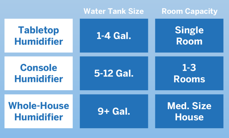 Humidifier Troubleshooting - Everything You Need to Know