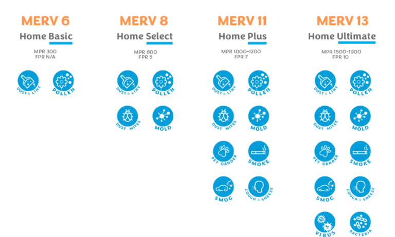 MERV vs MPR vs FPR Rating: The Difference Explained [Upd. 2021]