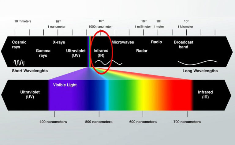 How Do Infrared Heaters Work? All the Basics Explained