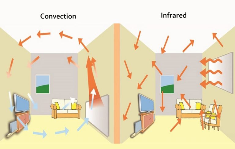 How Do Infrared Heaters Work? All the Basics Explained