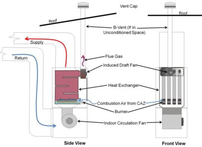 7 Types of Heating Systems and Different Sources of Heat Explained