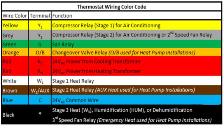 Guide to Thermostat Wiring: for 2, 3, 4, 5 and 7 Wires and Different Brands